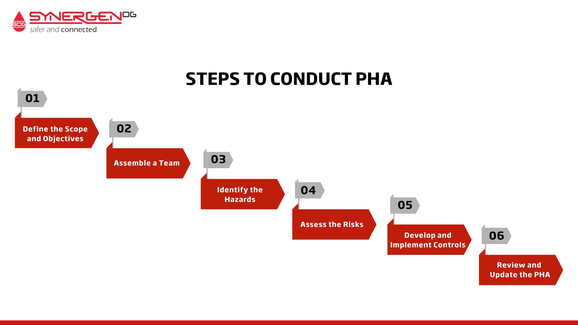 How To Conduct A Process Hazard Analysis Methods Steps To Follow